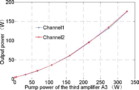 Figure 1 From 350 W Coherent Beam Combining Of Fiber Amplifiers With