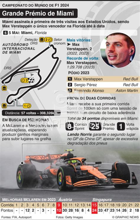 F1 Antevisão Do Grande Prémio De Miami 2024 Infographic