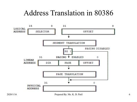 Pai Unit 2 Segmentation In 80386 Microprocessor Pdf