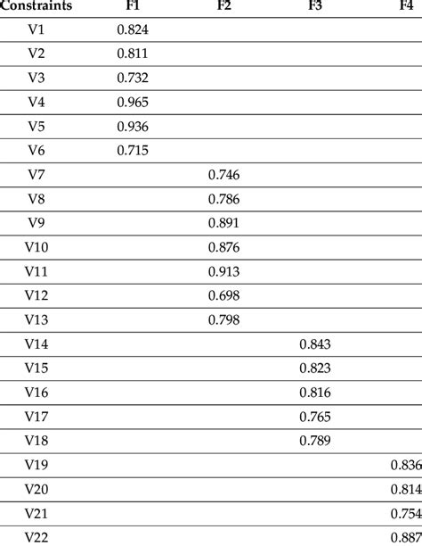 rotated factor loading matrix download scientific diagram