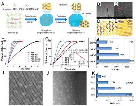 A Schematic Of Confinement Synthesis Of Pd Clusters Within Nanosized