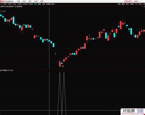 买就赢选股副图指标 通达信 贴图 无加密 无未来 好股网