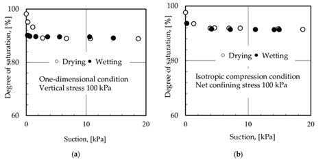 Relationship Between Suction And Degree Of Saturation A Suction Vs