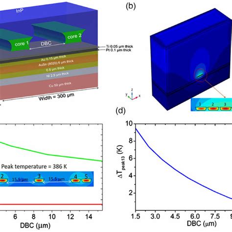 A Schematic Diagram Of A Qcl Array With Two Cores B Temperature