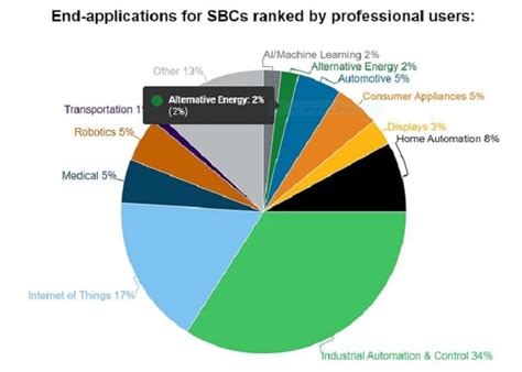 Multiple Uses For Single Board Computers Electronics360