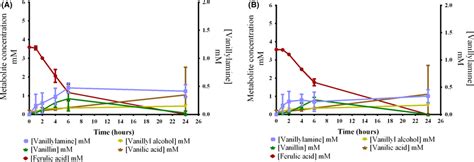 Whole‐cell Bioconversion Of Ferulic Acid To Vanillylamine Using