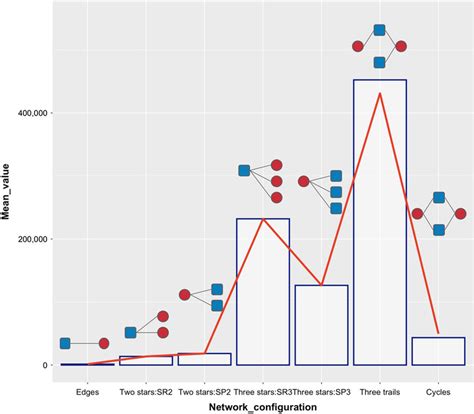 Network Configurations In The Observed Network And Null Models Bars Download Scientific