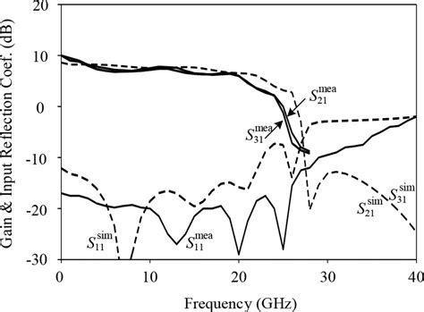 Measured And Simulated Gain And Input Reflection Coefficients For The Download Scientific