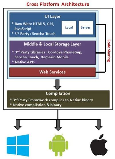 Why Mobile Architecture Matters Designing Apps For Success