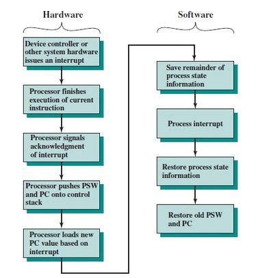 Interrupt Driven I O I O Techniques Device Driver Interrupting Driving