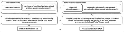Extension Design Process And Extended Syntax And Semantics Download Scientific Diagram
