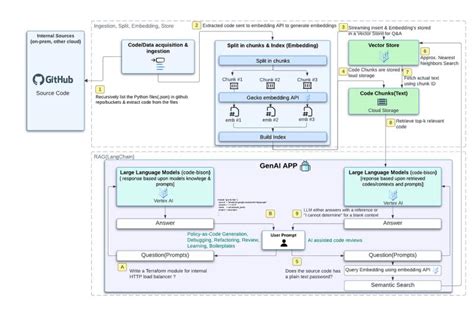 Bonnie A On Linkedin Revolutionizing Code Reviews Using Generative Ai