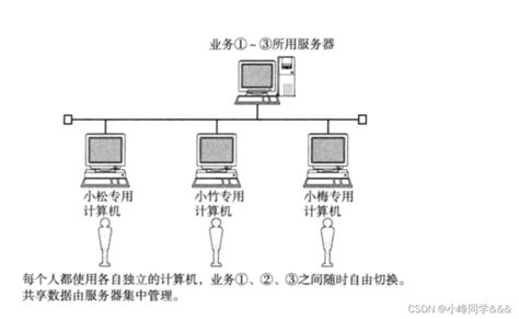 【计算机网络】网络基础 一 在数据传输过程中 每个数据自身携带地址信息 csdn博客