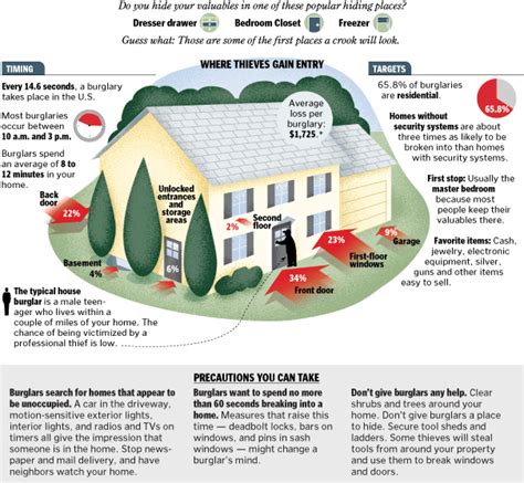 Burglary Prevention Tips Township Of Washington