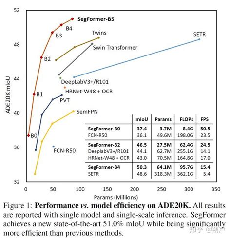 SegFormer Simple and Efficient Design for Semantic Segmentation with Transformers详解 知乎