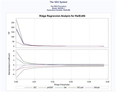 Ridge Regression SASsy Fridays