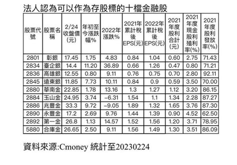金融股存股標的轉向 10檔銀行股成先鋒 財經 工商