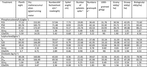 Effect Of Phosphorus Zinc And Sulphur On Growth And Yield Attributes