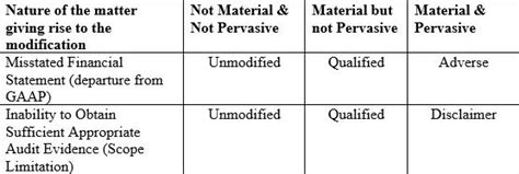 Auditing Chapter 17 Diagram Quizlet