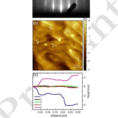 Diffraction Of A Sam And Surface Topography Of Supporting Au 111 A Download Scientific