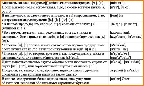 Фонетический разбор слова. Конспект на сайте УЧИТЕЛЬ.ПРО