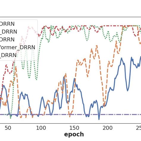 Average Scores For Transformer Encoder With Different Embedding Types