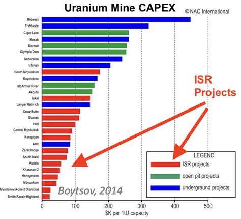 Mining For Uranium Isr Vs Conventional Mining