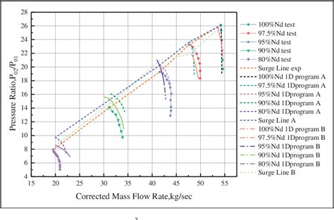 Figure 2 From Performance Prediction Of Transonic Axial Multistage