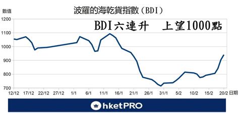 波羅的海指數｜中小散裝船最受惠烏克蘭重建 Bdi六連升 上望1000點