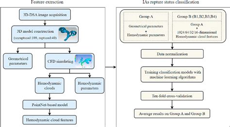 Figure 1 From Integrating Pointnet Based Model And Machine Learning Algorithms For