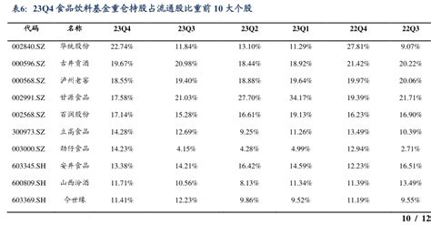 调味品板块基金持仓变化 行业研究数据 小牛行研
