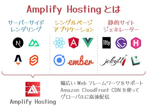 フルスタック Typescript 開発環境 Aws Amplify Gen 2 をグラレコで解説 Buildersflash 変化を求めるデベロッパーを応援するウェブマガジン Aws