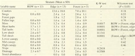 habitat variables for right of way edge and forest strata variables