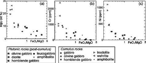 Plots Showing Variation With Feo T Mgo Of A Mgo B Cr And C Ni