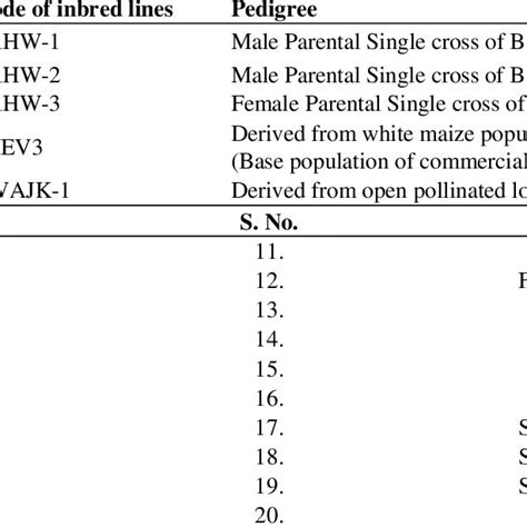 Name and pedigree of parental inbred lines and their F1 diallel hybrids. | Download Scientific ...
