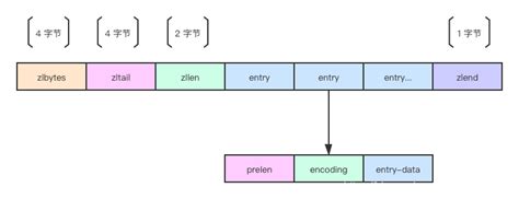 Redis Ziplist 压缩列表 图文详解 Csdn博客