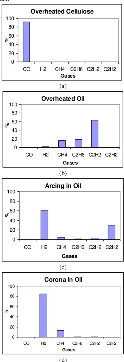 Figure 1 From Detection Of Faults In Power Transformers Using An Expertise Method Depending On