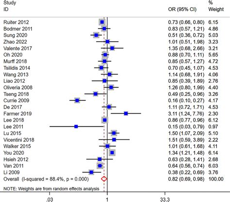 Forest Plot Of The Association Between Metformin Users And Pancreatic Download Scientific