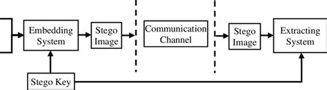 General Image Steganographic System For Hiding Information Download