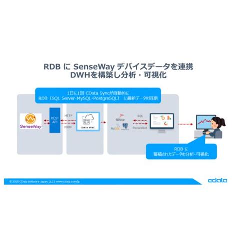 Rdb（mysql・postgresql・sql Server）に Sensewayデータを連携：cdatasync ｜ Senseway