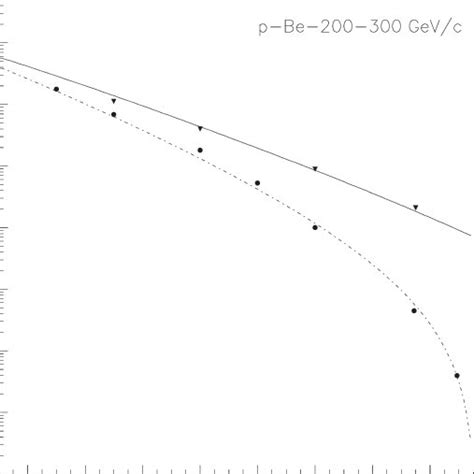 Experimental Inclusive Differential Cross Sections For P Production In