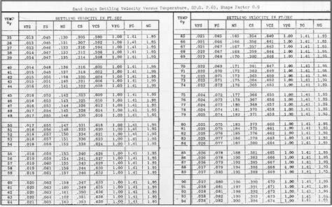Particle Settling Velocity