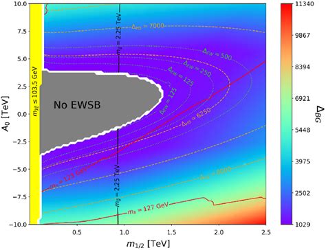 Plot Of Color Coded Values Of Δ Bg In The M 12 Vs A 0 Plane Of The
