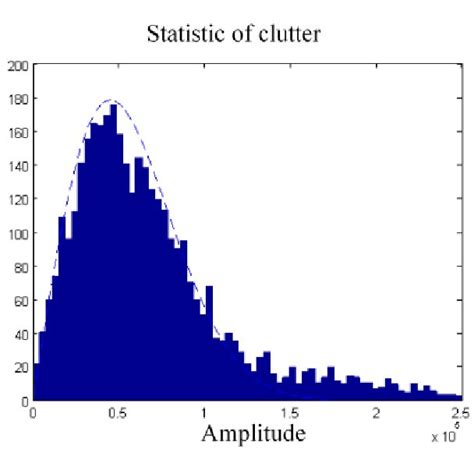 Statistical Characteristics Of Radar Clutter Distribution Download Scientific Diagram