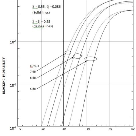 Cdma Blocking Probability Gaussian Approximation Versus Average