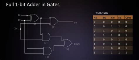 Intro To Fpgas Week 1 Flashcards Quizlet