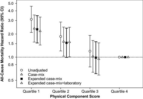 Association Between 36 Item Short Form Health Survey Physical Component