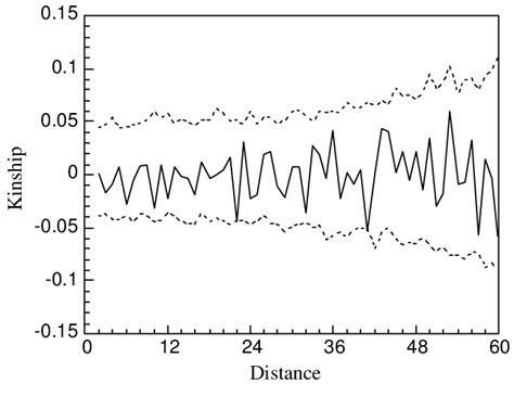 Observed Fine Scale Population Structure In Population No 13 The