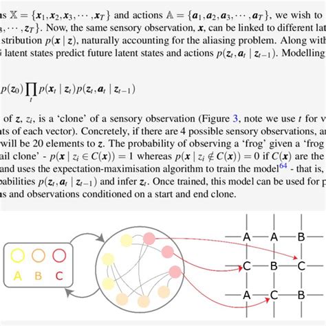 Cscg 62 Addresses The Problem Of Sensory Aliasing Using Multiple Download Scientific Diagram