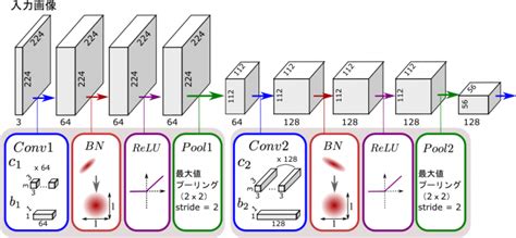 Cnn Convolutional Neural Network 畳み込みニューラルネットワーク【画像認識】 Cvmlエキスパートガイド